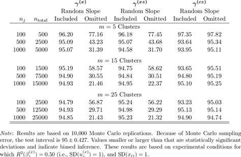 Actual Coverage Rates Of Nominal 95 Confidence Interval By Number