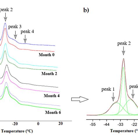 X Bar Control Charts Of Ratio Calculated From Dsc Melting Curves With