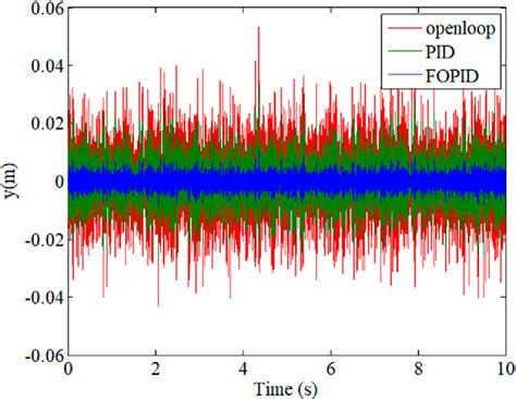 Figure 1 From System Identification And Fractional Order Proportional Integral Derivative