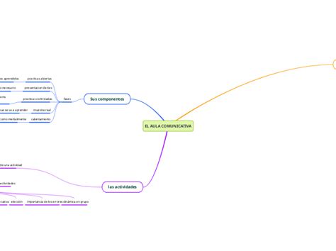 El Aula Comunicativa Mind Map