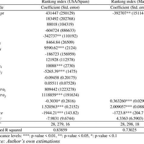 Regression Analysis Of Ranking Indices In The Previous Literature