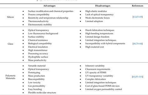 Table 1 From Emerging Advances In Microfluidic Hydrogel Droplets For Tissue Engineering And Stem