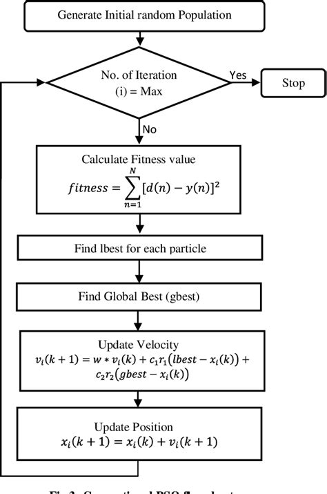Figure 3 From Modified Pso Based Adaptive Iir Filter Design For System