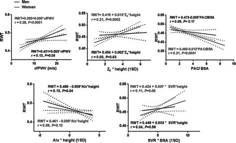Sex Differences In The Associations Of Hemodynamic Load With Left