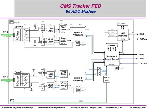 Ppt Cms Tracker Fed Cms Tracker Two Weekly Meeting Design Update Rob