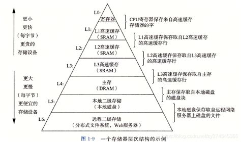 深入理解计算机系统csapp总结《csapp》深入理解计算机系统 Csdn博客