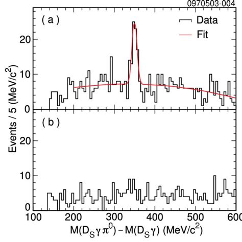 Color Online A The Mass Difference Spectrum ∆m D S π 0 M