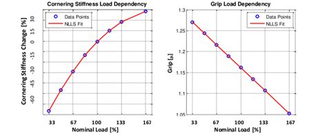 Influence Of Normal Load On A The Tire Cornering Stiffness B Peak