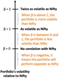 Alpha And Beta Of Investment Portfolio What Is Its Utility GETMONEYRICH
