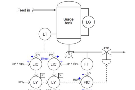 Instrument System Architecture And Process Control Design