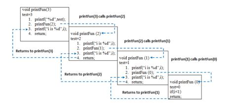 Java 递归详解java递归函数讲解 Csdn博客
