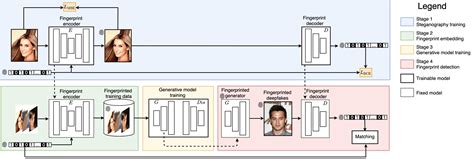 Artificial Fingerprinting For Generative Models Rooting Deepfake