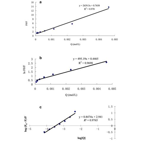 Stern Volmer Plot A And B And Modified Stern Volmer Plot C Of Ppa Download Scientific
