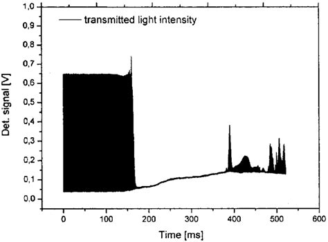 Laser Ignition Of A Fuel Lean Methane Air Mixture Raw Data