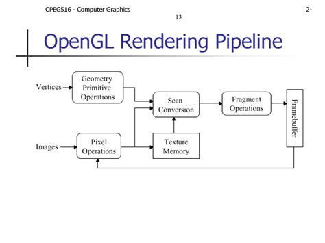 opengl basics opengl s primary function rendering ppt download