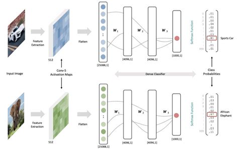 Convolutional Neural Network A Complete Guide