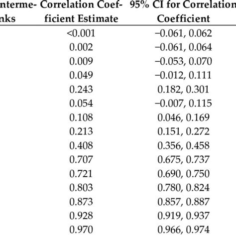 Results Of Simulations Showing The Estimated Correlation Coefficient Download Scientific