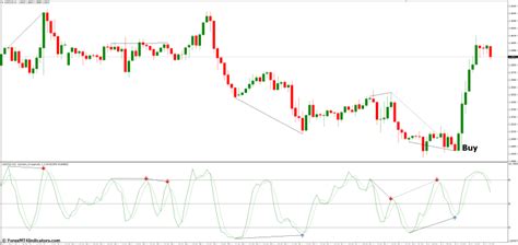 Stochastic Divergence Mt4 Indicator