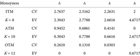 Continuation Values And Exercise Values For Bermudan Call Option Download Scientific Diagram