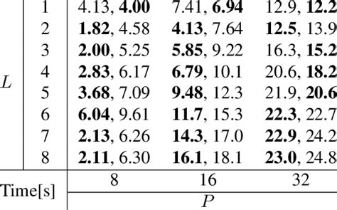 average cpu time [sec] of the proposed method and sc prime for n 16