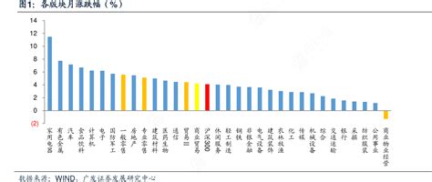 图1：各版块月涨跌幅（）行行查行业研究数据库