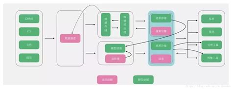 深度解密 5 类大数据架构及实现大数据架构数据源怎么实现 Csdn博客