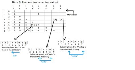 How To Solve Word Break Problem In Java Using Dynamic Programming Example Java