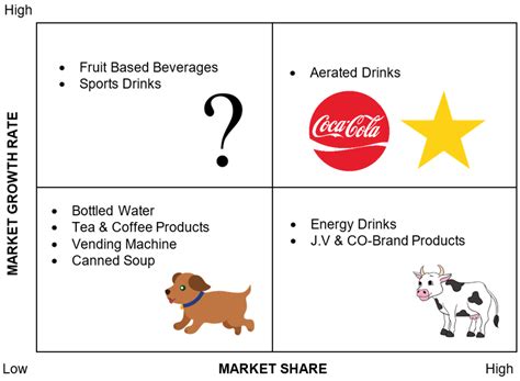 Bcg Matrix Example Coca Cola Oplnb
