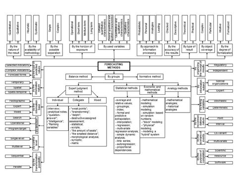 Theoretical And Methodological Basis For The Classification Of