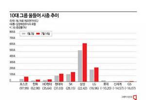 진격의 포스코 이차전지 앞세워 10대 그룹 시총 증가율 1위