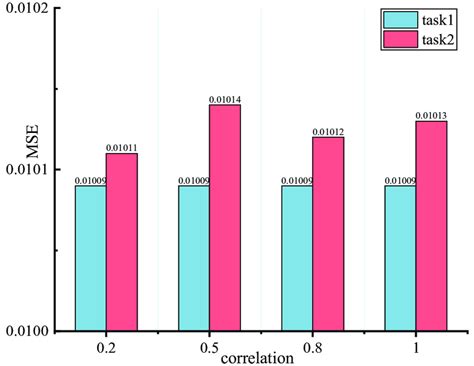 Results With Different Tasks Correlation Score On Synthetic Dataset Download Scientific Diagram