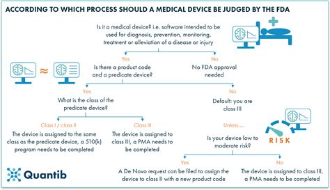 A 101 Guide To The Fda Regulatory Process For Ai Radiology Software