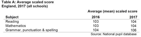 Key Stage 2 Results 2017 For Schools Education Services