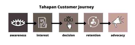 Pengertian Customer Journey Dan Cara Membuat Customer Journey Map