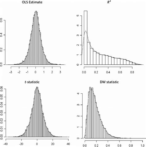 Monte Carlo Results For Spurious Regressions Dgp Is Independent