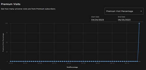 How Long Until My Data Shows Up On The Premium Payout Graph Platform Usage Support