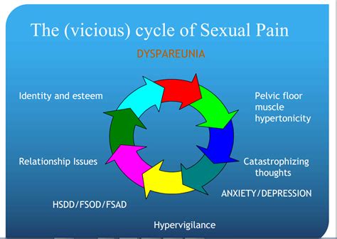 Unconsummated Sex And Pain Audio Class On Sexual Disorders