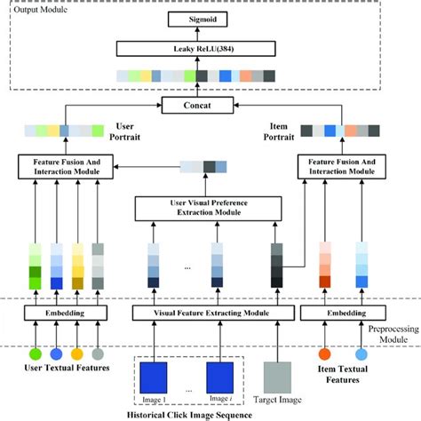 User Visual Preference Extraction Module Download Scientific Diagram