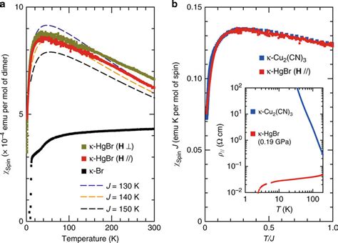 Evidence For A Doped Spin Liquid A Temperature Dependences Of The Spin Download Scientific