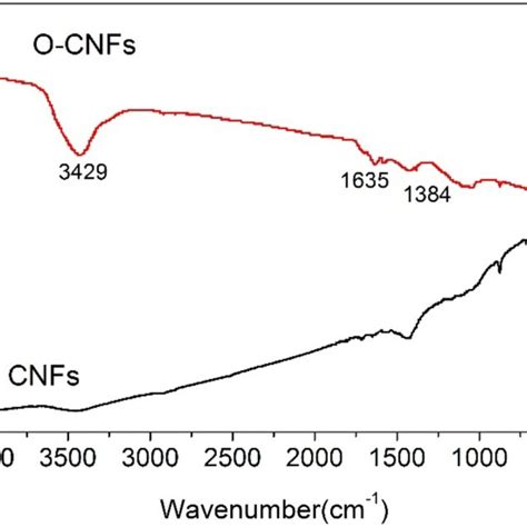 Xrd Patterns Of Coo And Coocnfs Download Scientific Diagram