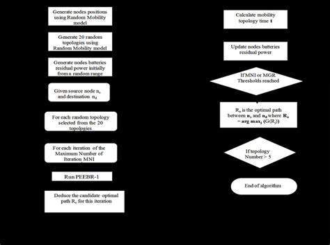 Peebr 2 Iterative Optimization Algorithm Flow Chart Therefore Peebr 2