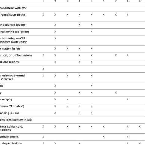 Examples Of Typical Ms Mri Findings Download Scientific Diagram