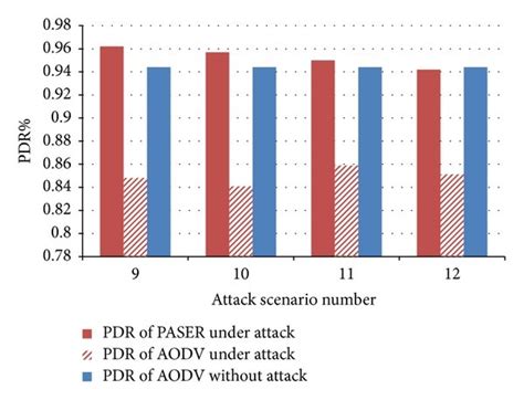 Impact Of Wormhole Attack On Packet Delivery Ratio Pdr Download Scientific Diagram