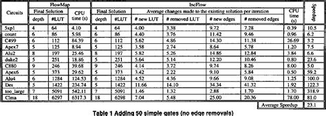 Table 1 From Depth Optimal Incremental Mapping For Field Programmable