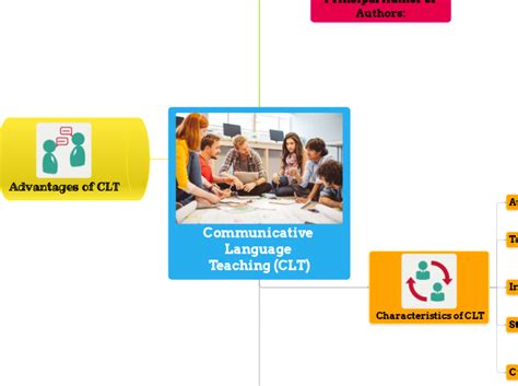 Communicative Language Teaching Clt Adimen Mapa Communicative Language Teaching Clt Adimen Mapa