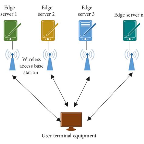 System Model In Edge Computing Scenario Download Scientific Diagram