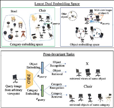 Dual Pose Invariant Embeddings Learning Category And Object Specific