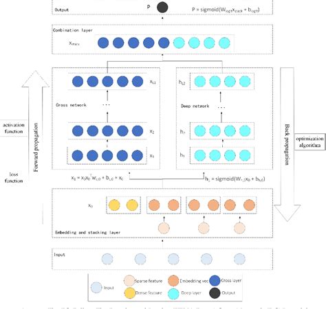 Figure 1 From A New Click Through Rates Prediction Model Based On Deepandcross Network Semantic