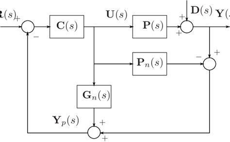 Mimo Representation Of The Smith Predictor Download Scientific Diagram