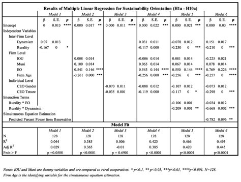 Results Of The Multi Regression Analysis With Sustainability